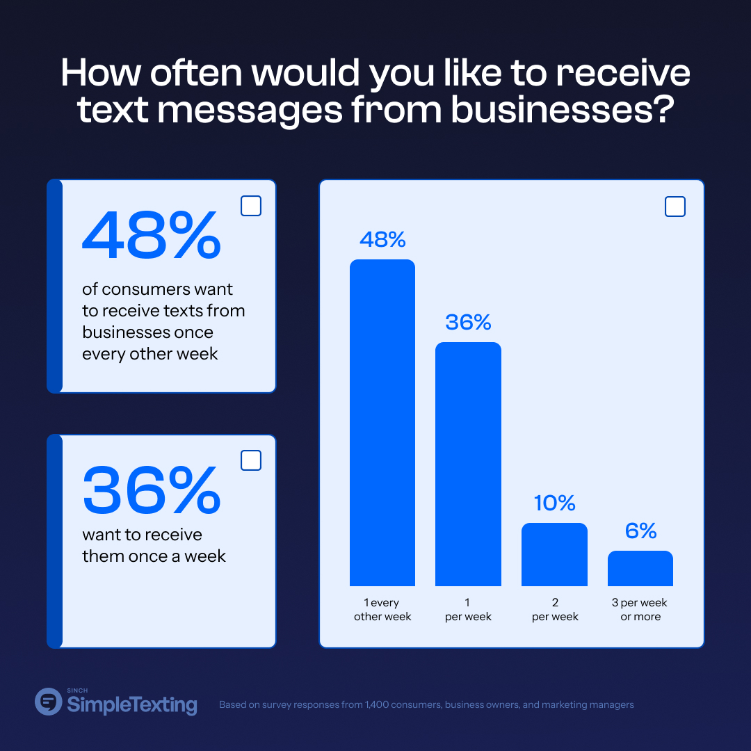Essential SMS Marketing Stats for 2024 - SimpleTexting