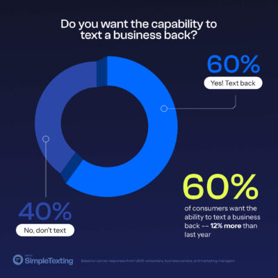Essential SMS Marketing Stats for 2024 - SimpleTexting