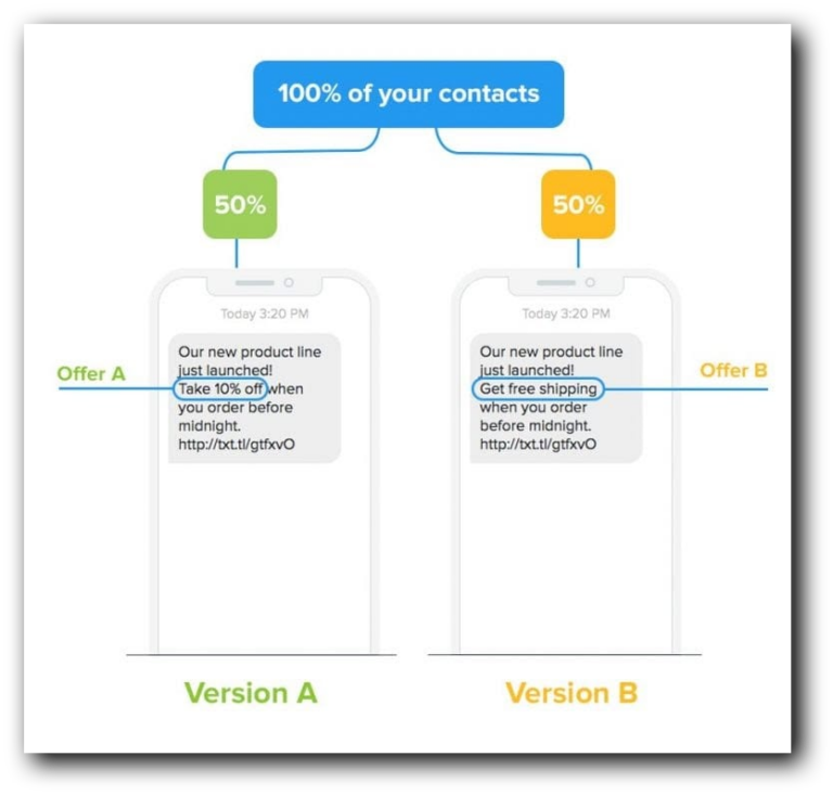 Average SMS conversion rates by industry [2024 study]