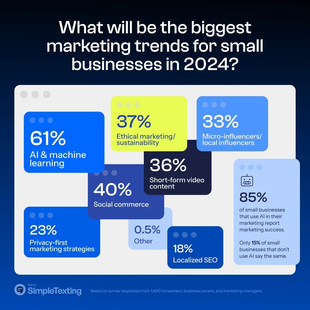 The state of small business marketing in 2024 - SMS Marketing & Text ...