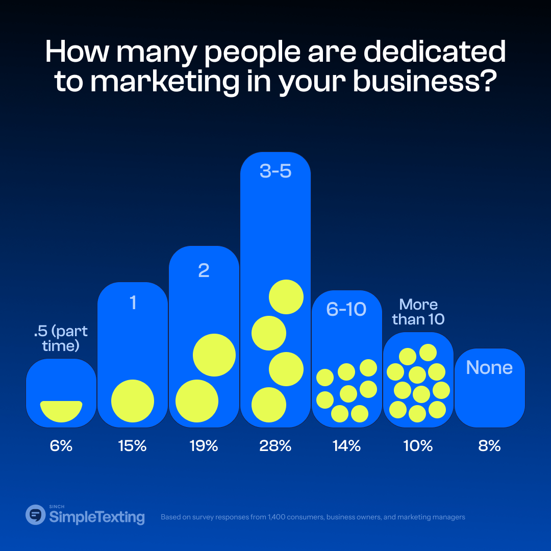 The state of small business marketing in 2024 - SMS Marketing & Text ...