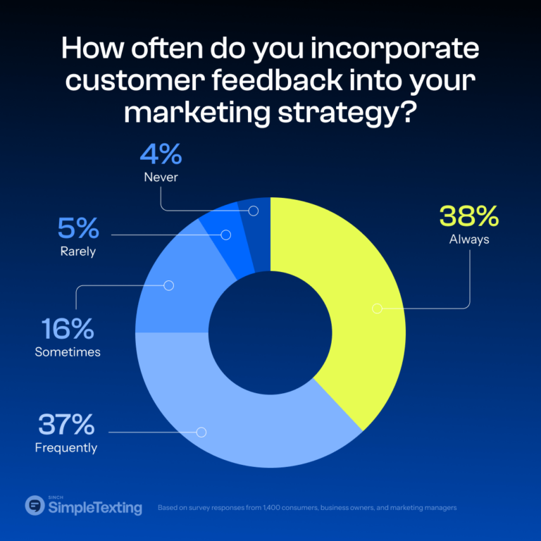 The state of small business marketing in 2024 - SMS Marketing & Text ...