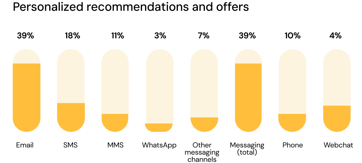 SMS Frequency: Are You Texting Customers Too Much?