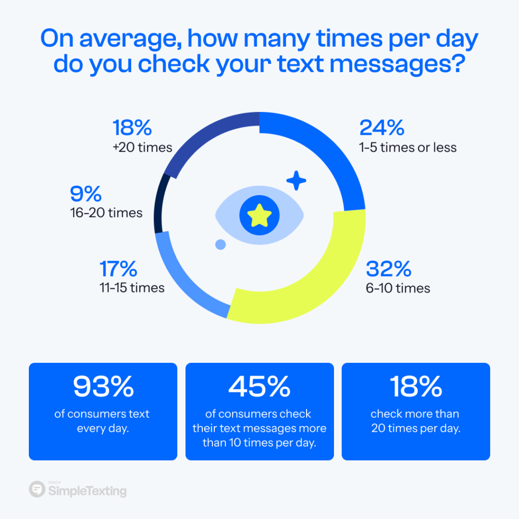 SMS Marketing Statistics 2025: Key Insights - SimpleTexting