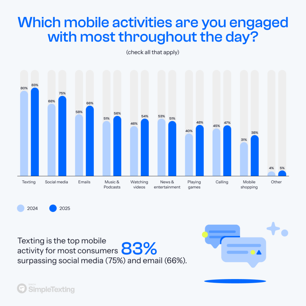 SMS Marketing Statistics 2025: Key Insights - SimpleTexting