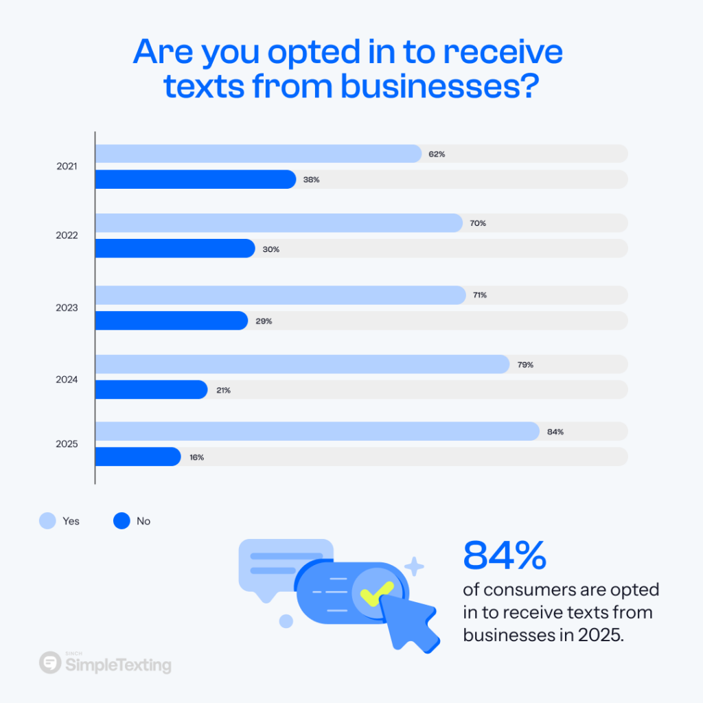 SMS Marketing Statistics 2025: Key Insights - SimpleTexting