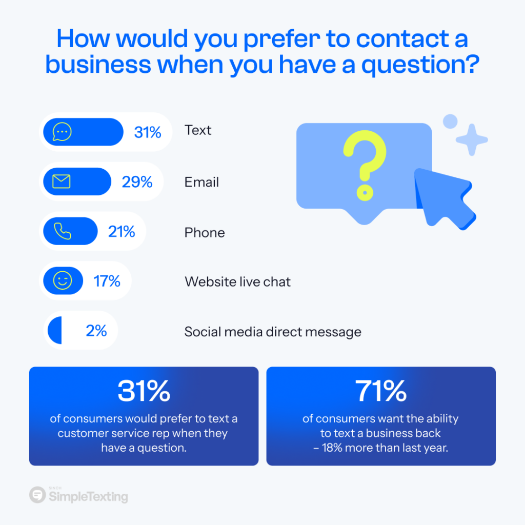 SMS Marketing Statistics 2025: Key Insights - SimpleTexting
